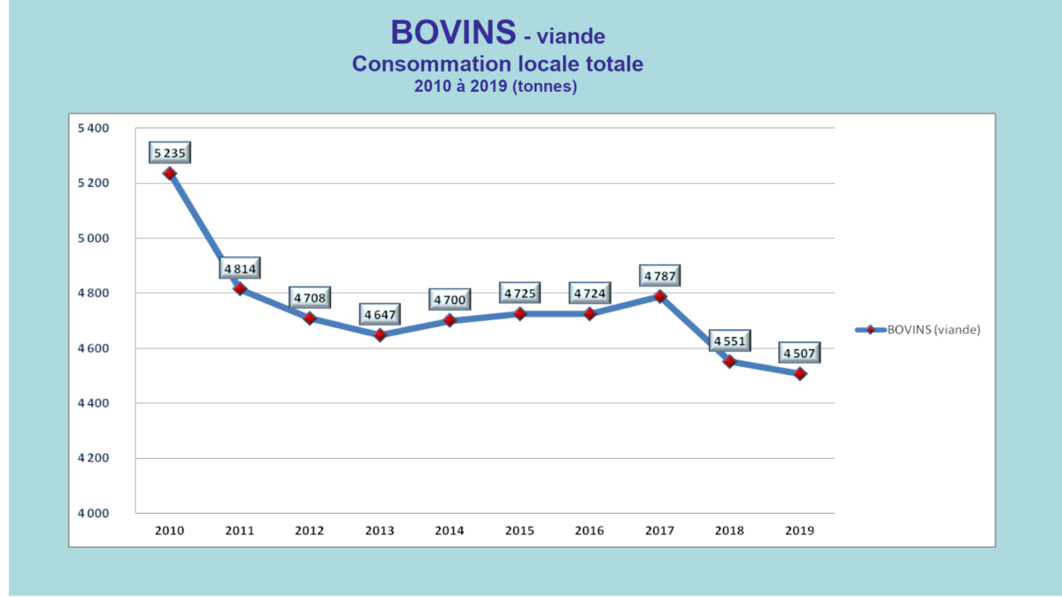 Consommation de viande bovine : 728 tonnes de moins de 2010 à 2019 - L'écho des viandes de ...