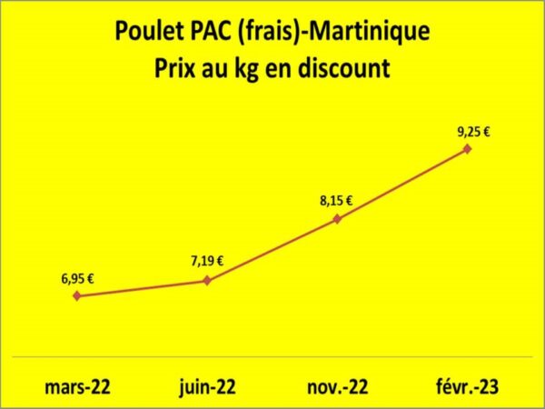 Évolution des prix au détail de mars 2022 à février 2023 : l'exemple du ...