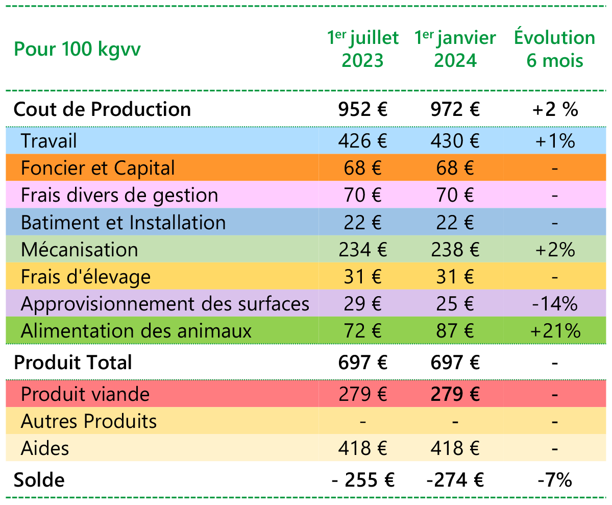 Bovins viande : les indicateurs de référence au 1er janvier 2024 - L'écho des viandes de Martinique